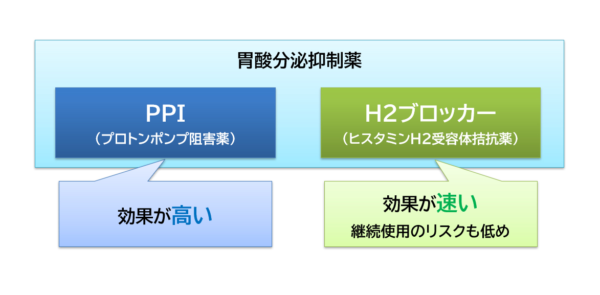 「PPI」と「H2ブロッカー」、同じ胃酸を抑える薬の違いは？～効果の強さと速さ、長期使用時の安全性 | お薬Q＆A 〜Fizz Drug Information〜