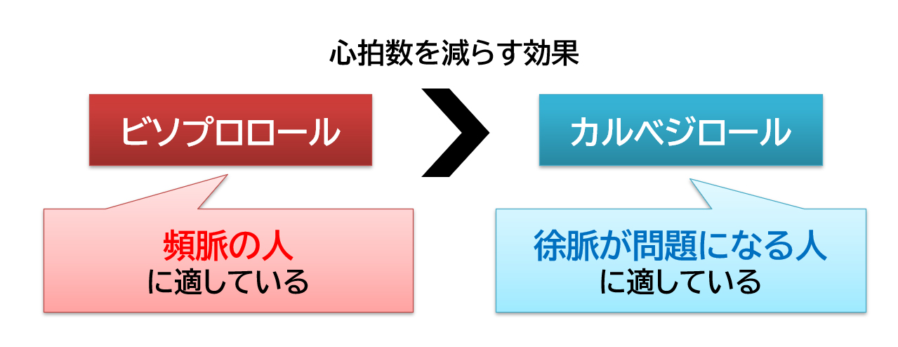 『メインテート』と『アーチスト』、同じβ遮断薬の違いは？～β1選択性とα遮断作用による使い分け | お薬Q＆A 〜Fizz Drug ...