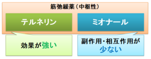 『テルネリン』と『ミオナール』、同じ筋弛緩薬の違いは？～効果と副作用・相互作用 | お薬Q＆A 〜Fizz Drug Information〜